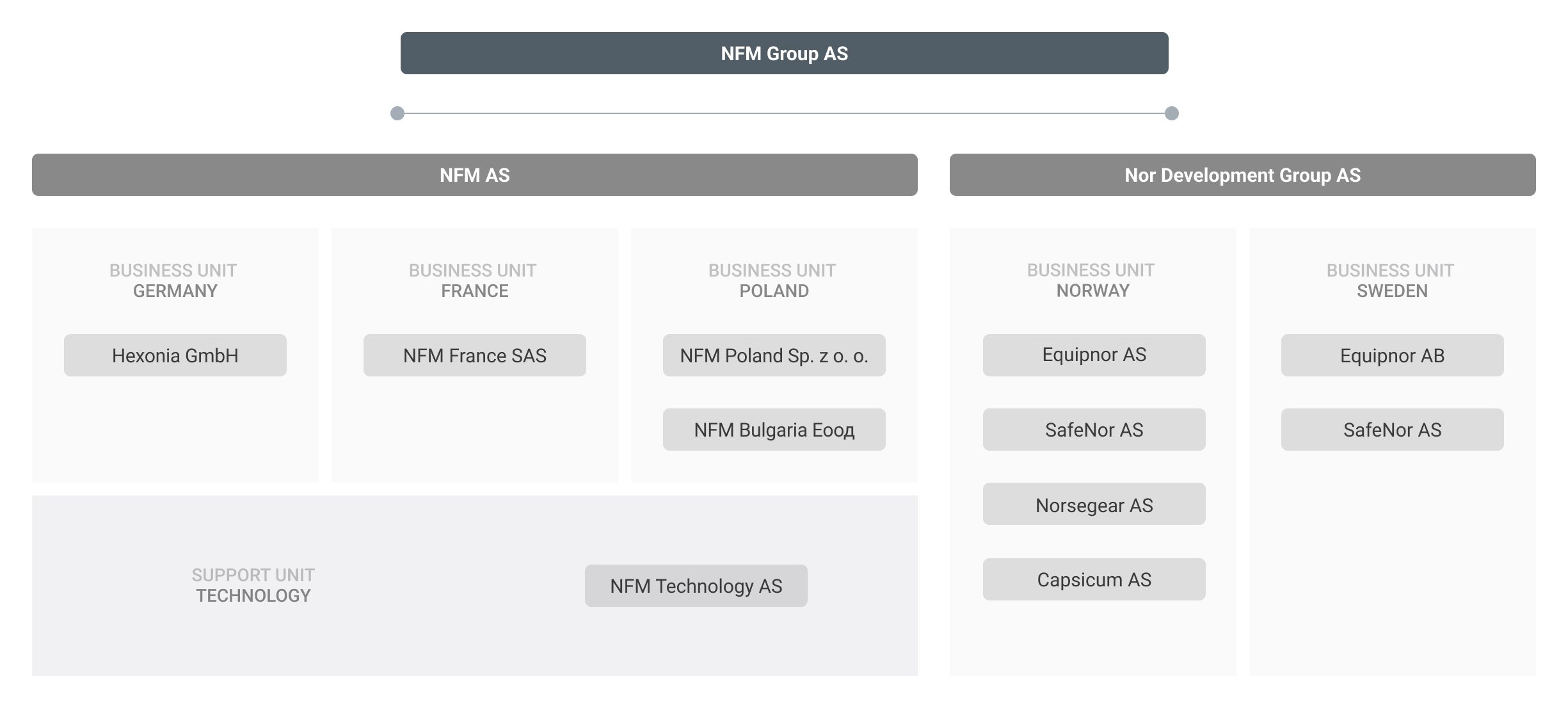 Who We Are | NFM Group